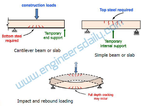 Sources of Tension in Reinforced Concrete Structural Members ...